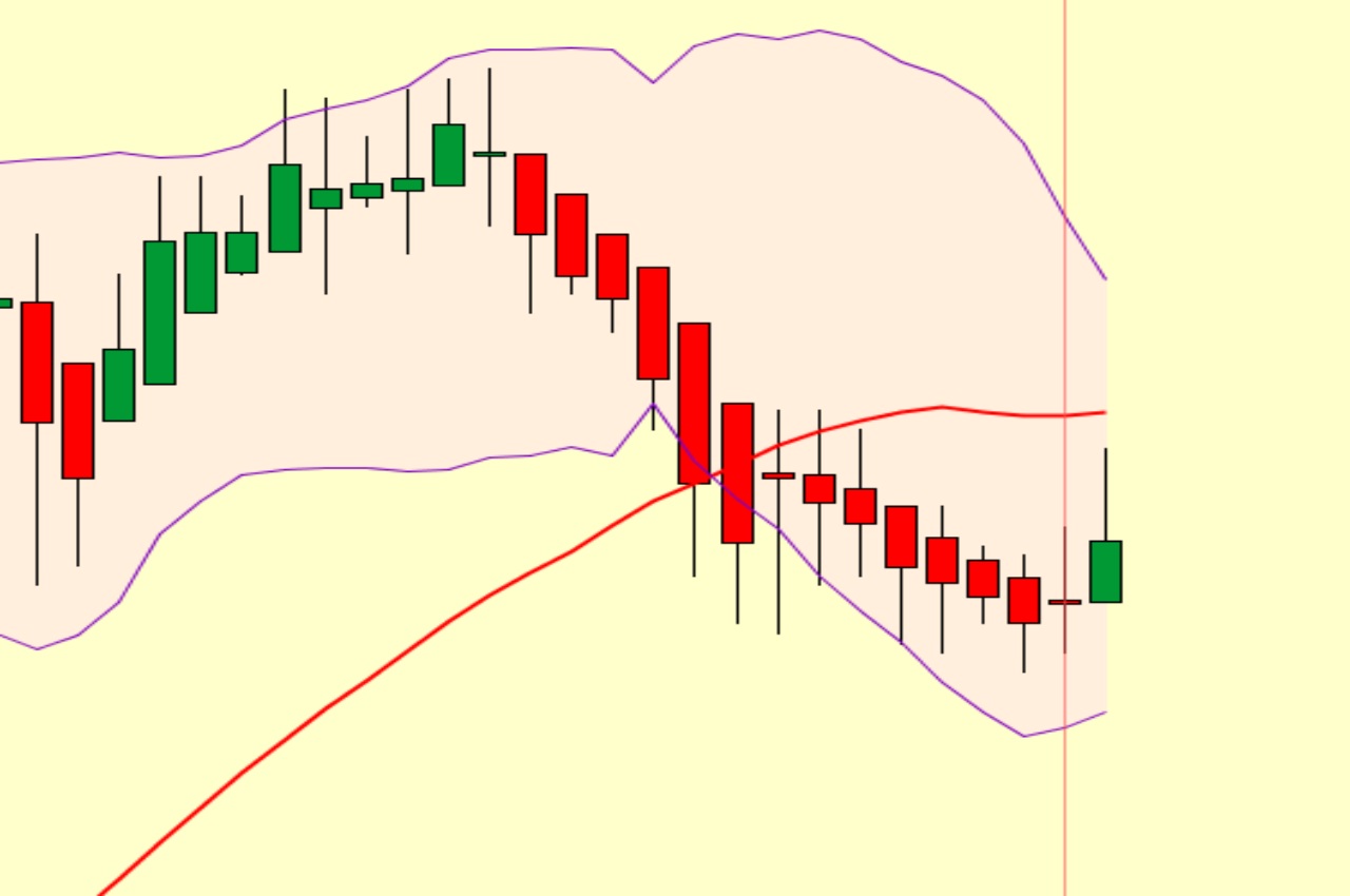Come utilizzare le candele di Heikin-Ashi nel trading: vantaggi e svantaggi